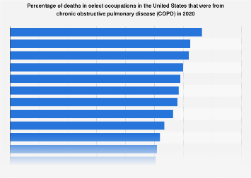 Share of deaths from COPD by occupation U.S. 2020| Statista