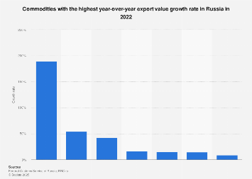 Russia: fastest-growing export products 2022| Statista