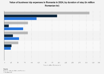 Romania: Business trip expenses by duration of stay 2024| Statista