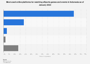 Indonesia: most used platforms among eSports viewers 2023| Statista