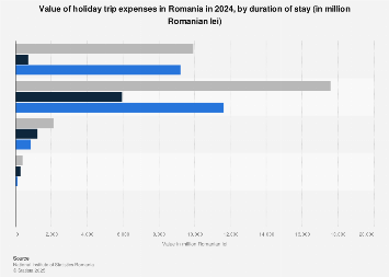 Romania: Holiday trip expenses by duration of stay 2024| Statista