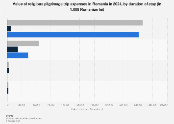 Romania: Religious pilgrimage trip expenses by duration of stay 2023 ...