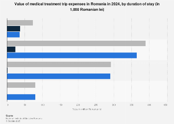 Romania: Medical treatment trip expenses by duration of stay 2024| Statista