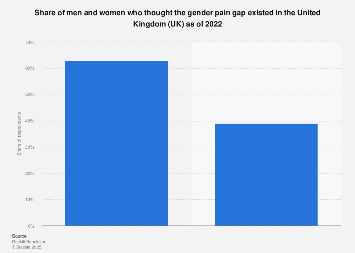 Perception of the gender pain gap in the UK 2022, by gender| Statista