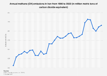 Iran: methane emissions 1990-2022| Statista