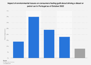 Portugal: impact of environmental issues on consumer perception of ...