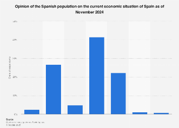 Spain: opinion on status of economy 2024| Statista