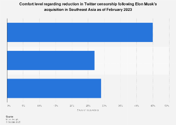 SEA: user opinion on reduced Twitter censorship 2023| Statista