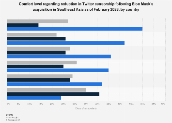 SEA: user opinion on reduced Twitter censorship by country 2023| Statista