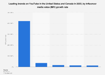 Top YouTube brands in terms of IMV growth rate USA & Canada 2022| Statista