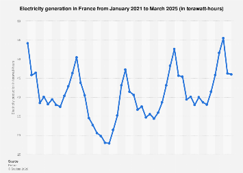 Electricity generation monthly France 2025| Statista
