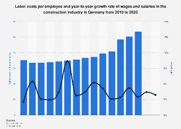 Construction labor costs Germany 2024| Statista