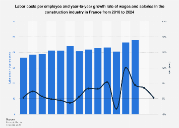 Construction labor costs France 2024| Statista