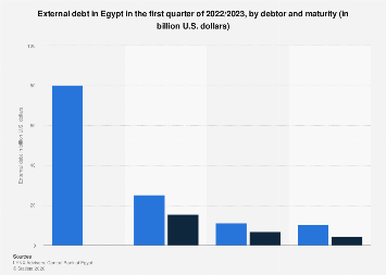 Egypt: external debt by debtor and maturity 2023| Statista