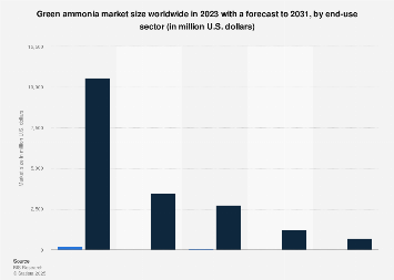 Global green ammonia market size 2023-2031| Statista
