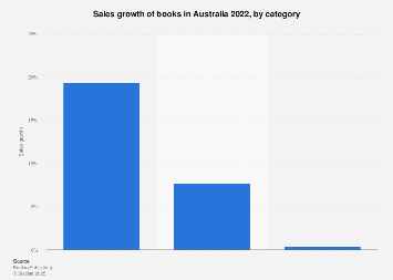 Australia: sales of books by category 2022| Statista