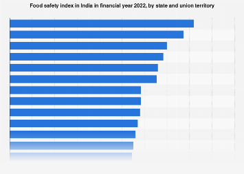 India: food safety index by state and union territory | Statista