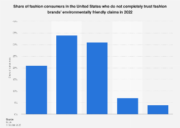 Mistrust of fashion brands' sustainability claims U.S. 2022 | Statista