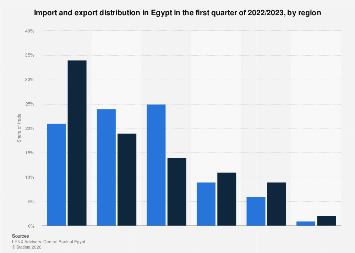 Egypt: trade by region 2023| Statista