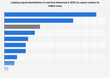 Indonesia: coal export volume by country of destination| Statista