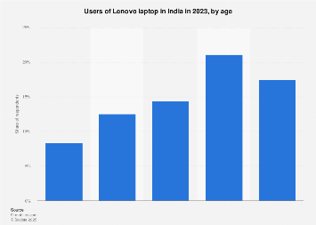 India: Lenovo laptop users by age 2023| Statista