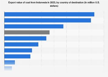 Indonesia: coal export value by country of destination 2023| Statista