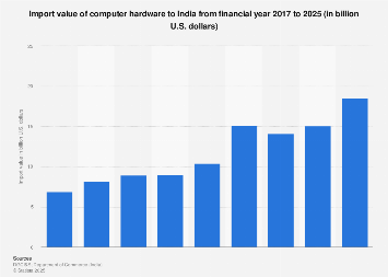 India: value of computer hardware imports 2025| Statista