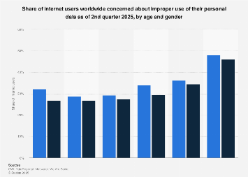 Online users concerned of personal data misuse by age and gender 2024 ...