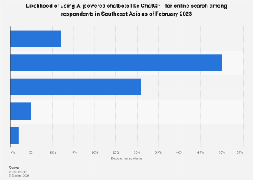 SEA: likelihood of using ChatGPT 2023| Statista