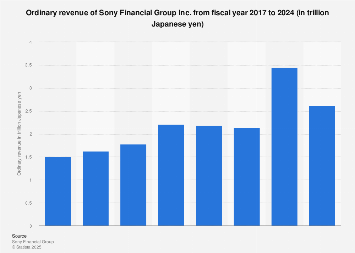 Sony Financial Group: ordinary revenue 2023| Statista