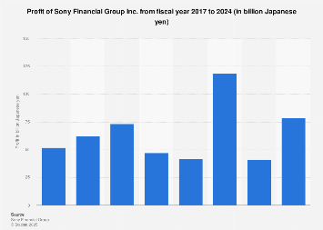Sony Financial Group: profit 2023| Statista