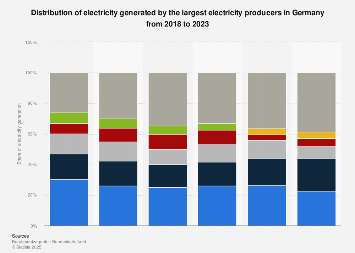 Germany: share of electricity produced by company | Statista