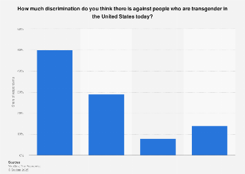 Public opinion: transgender discrimination U.S. 2024| Statista