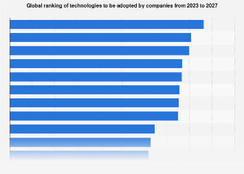 Technology adoption forecast worldwide 2023-2027| Statista