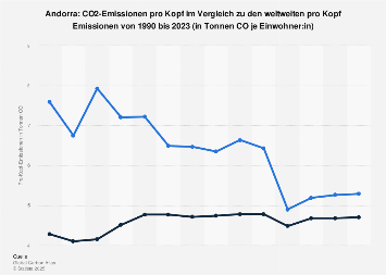 Andorra - Pro-Kopf-CO2-Emissionen bis 2023| Statista
