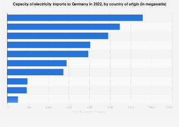 Germany: electricity imports by origin 2022| Statista