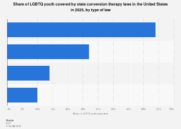 LGBTQ state conversion therapy laws U.S. 2025| Statista