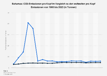 Bahamas - Pro-Kopf-CO2-Emissionen bis 2023| Statista