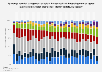 Age at which European transgender people realized gender identity| Statista