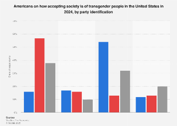 Public opinion: society acceptance of trans people by party U.S. 2024 ...