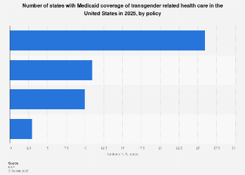 State Medicaid transgender health care coverage by policy U.S. 2025 ...