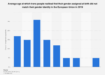 Age in EU which trans people realized gender identity | Statista