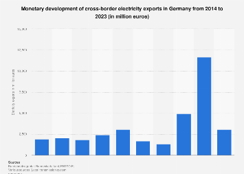 Germany: electricity export revenue 2023| Statista