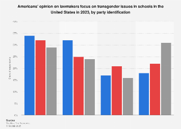 Public opinion: lawmaker focus on trans issues in school by party U.S ...