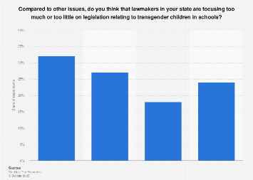 Public opinion: lawmaker focus on trans issues in school U.S. 2023 ...