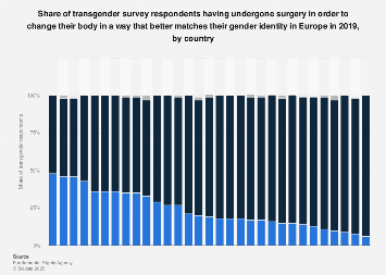 Trans people having gender affirming surgery in Europe| Statista