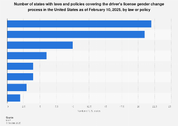State driver's license gender change process U.S. 2025| Statista