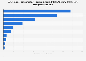 Germany: household power bill components 2024| Statista
