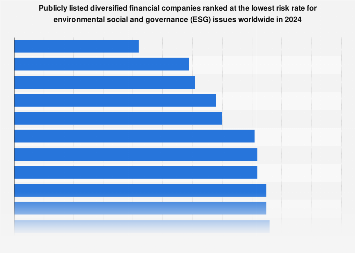 Global: financial companies ranked at the lowest ESG risk rate 2024 ...