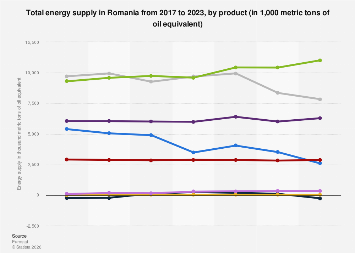 Romania: Total energy supply by product 2023| Statista